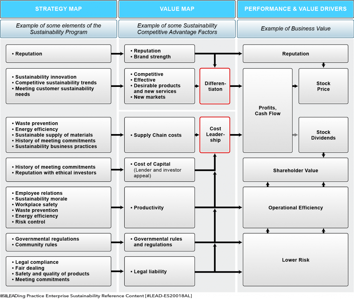 Enterprise Sustainability Boot Camp Program - LEADing Practice