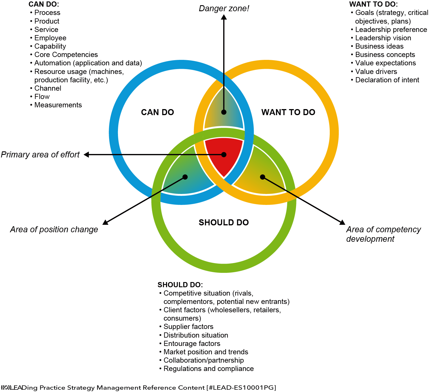 Can, Want & Should - LEADing Practice