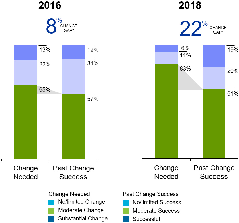 Change Gap Analysis - LEADing Practice