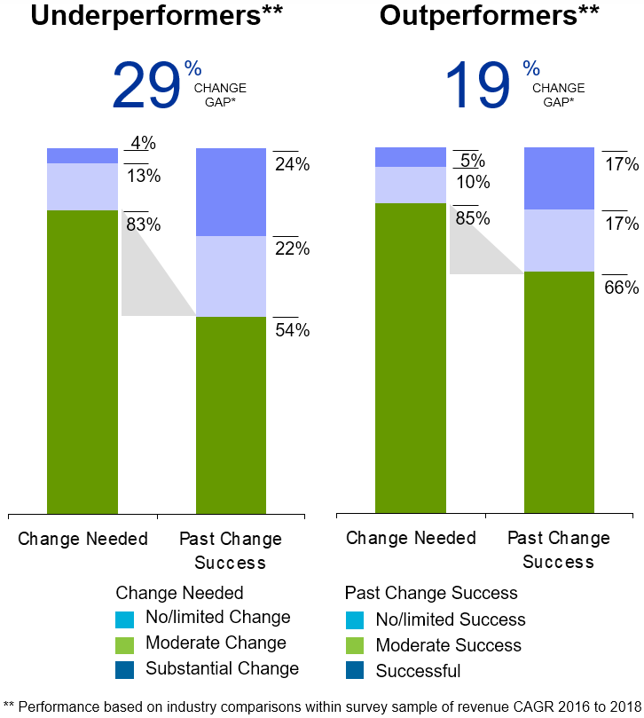Underperformer & Outperformer Analysis - LEADing Practice