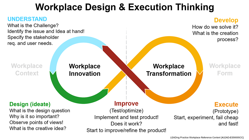 Workplace Design & Execution Thinking - LEADing Practice